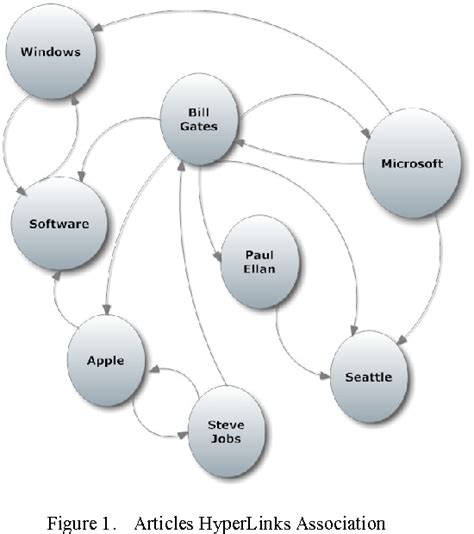 Figure 1 From Turkish Document Semantic Categorization Using Web Based Encyclopedia Article