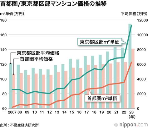 「億ションが標準」の時代 都区部マンション初の1億円大台超え ―不動産経済研究所