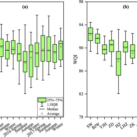 Seasonal A And Spatial B Variations Of The Water Quality Index Download Scientific Diagram