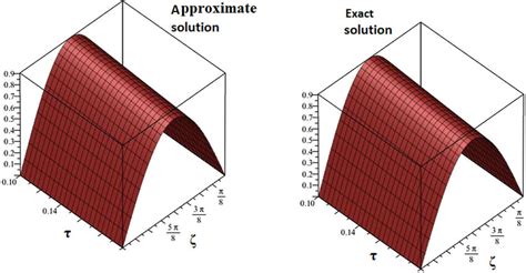 Three Dimensional Plots Of Exact And Approximate Solutions For