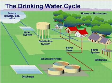 Flow Diagram Water Supply System Fed Buildings
