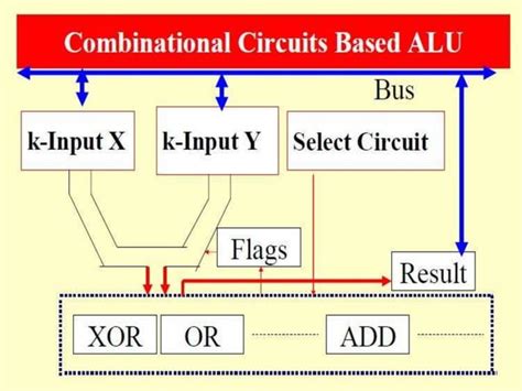 Sequential And Combinational Alu Ppt