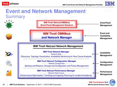 PPT IBM Tivoli Event And Network Management Portfolio PowerPoint Presentation ID 4583032