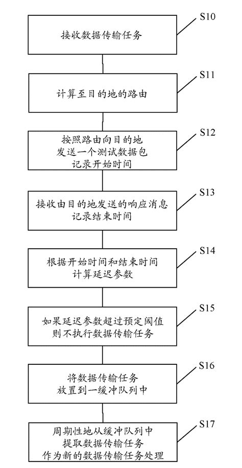 Method For Avoiding Network Congestion Eureka Patsnap