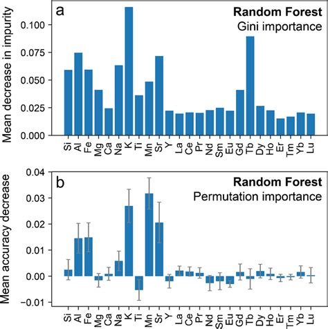 Normalised Feature Importance Scores Generated By The Random Forest
