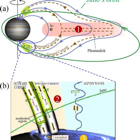 Key Parameters Of Magnetosphere‐ionosphere‐thermosphere Coupling During