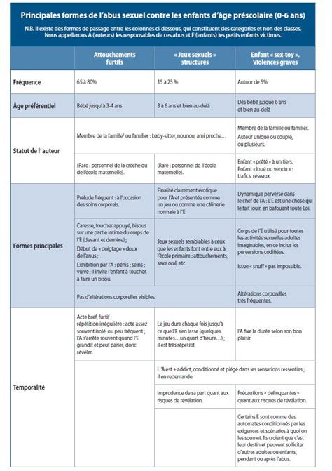 Les Agressions Sexuelles Sur Les Tr S Jeunes Enfants Ans Louvain M Dical