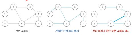 [algorithm] 10 graphs minimum spanning tree mst bkkhyunn s note