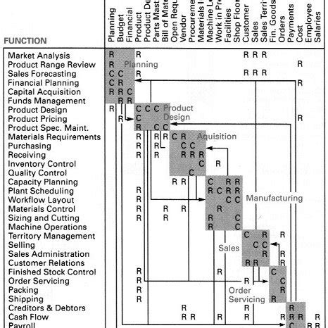 Example Of A CRUD Matrix From Spewak The Application Areas Download Scientific Diagram