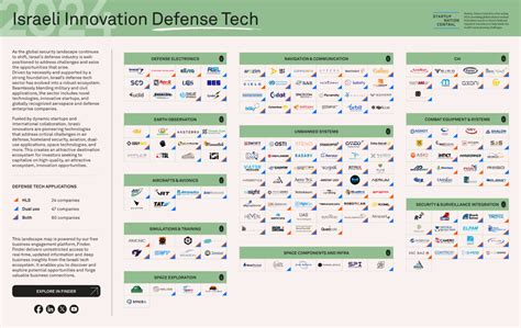 Defense Tech Map Startup Nation Central