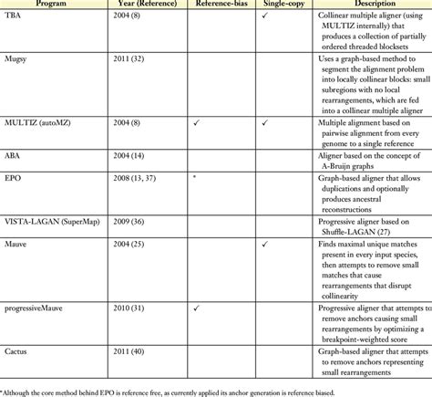 Popular Andor Historically Important Multiple Genome Alignment Tools Download Scientific Diagram