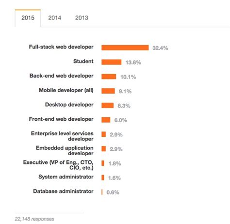 Stack Overflow 告诉你，2015 年程序猿们最爱和最怕的编程语言是什么 极念网