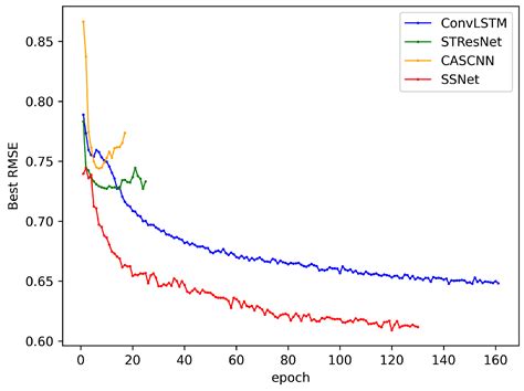 Spatio Temporal Self Attention Network For Origin Destination Matrix