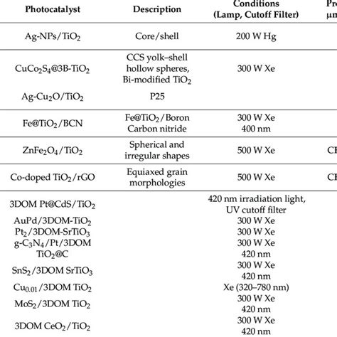 The Reaction Pathway For The Ru Entrapped In The Tio 2 Nanotubes Download Scientific Diagram