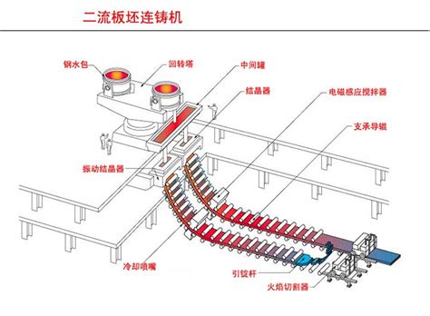 连铸流程图图片 连铸图片 第2页 大山谷图库