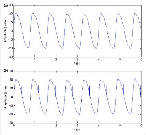 Processing Results Of Simulation Signal A Denoising Results With
