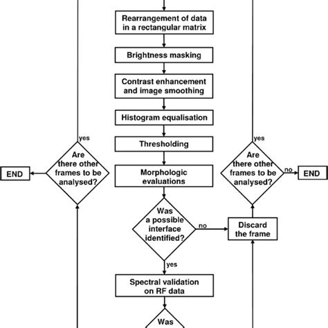 Block Diagram Of The Algorithm Employed For Automatic Segmentation Of Download Scientific