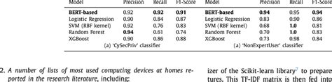 Performance Comparison Of Different Machine Learning Models For The Two Download Scientific