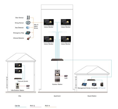 Full IP Video Intercom Solution For Residential
