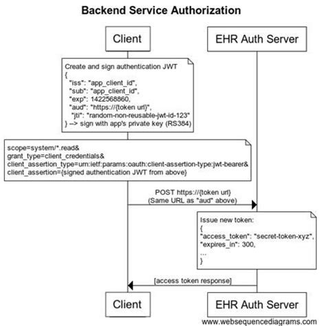 FHIR Connectathon Bulk FHIR Dynamic Health IT