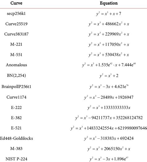 All The Elliptic Curves And Their Equations Used For The Research Download Scientific Diagram
