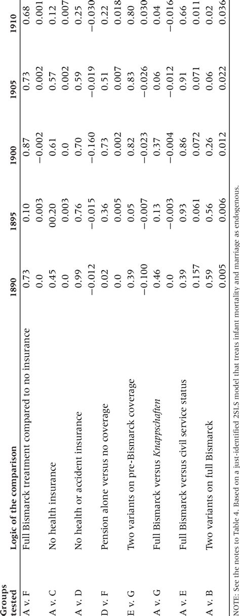 Differences In Differences For The Fertility Model Download