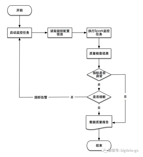 数据治理系列一:一个数据质量监控系统的自我修养 Csdn博客 数据治理系列一:一个数据质量监控系统的自我修养 Csdn博客
