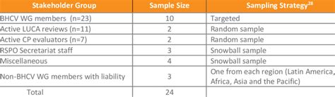 Sampling Protocol For The Initial Consultation Process Download Scientific Diagram