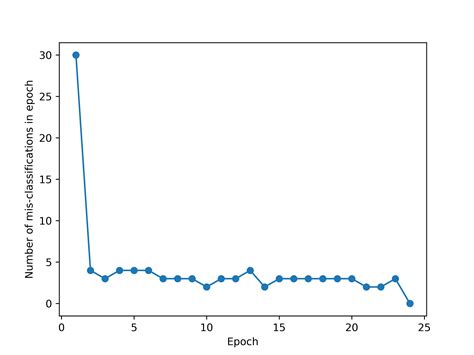 Classification With Rosenblatts Perceptron Towards Data Science