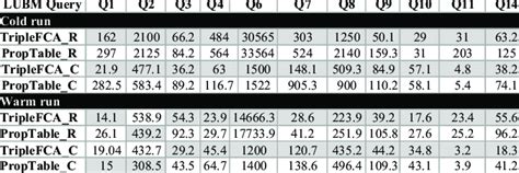 Lubm20 Query Execution Time In Milliseconds Download Scientific Diagram