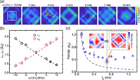 Figure 1 From Topological Spin Orbit Coupled Fermions Beyond Rotating Wave Approximation