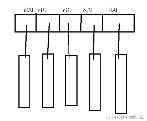 一次性搞清数组指针、指针数组 从多维数组的本质上刨析(让你顿悟版) 阿里云开发者社区 一次性搞清数组指针、指针数组 从多维数组的本质上刨析(让你顿悟版) 阿里云开发者社区