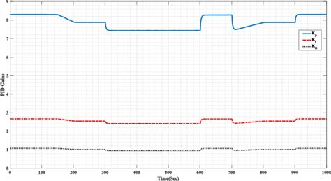 figure 1 from deep deterministic policy gradient reinforcement learning based adaptive pid load