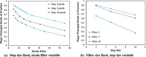 effect of strain filter and step size on measured fracture strain for a