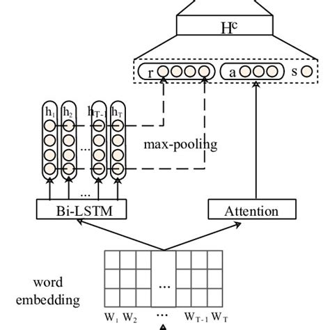The Structure Of Bi Lstm Crf Network Download Scientific Diagram