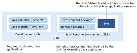 Execution Of Java Programs