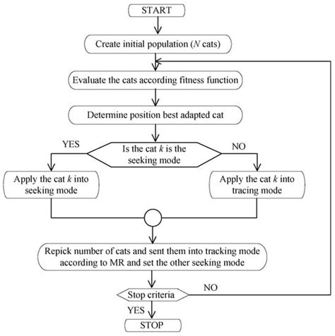 Algorithms Special Issue Metaheuristic Algorithms In Optimal Design Of Engineering Problems