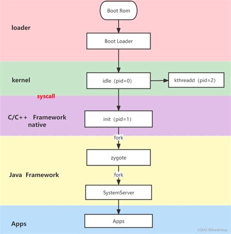 Android Framework学习笔记（2） 系统启动android Framework学习博客 Csdn博客