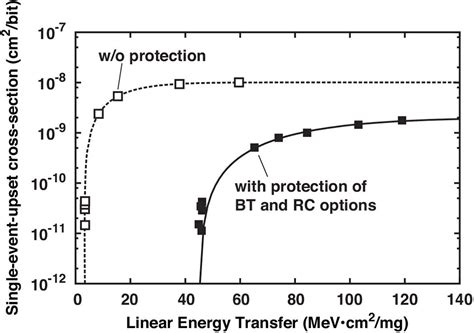 A Microprocessor Tough Enough For Space Missions