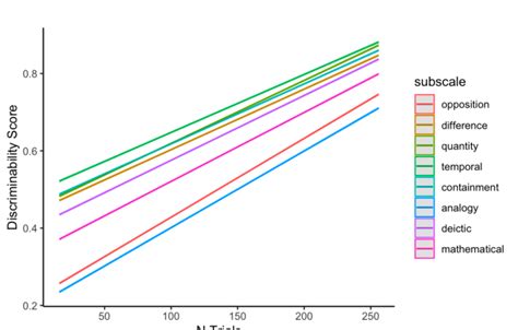 Estimated Marginal Predictions For The Proportion Of Discriminability