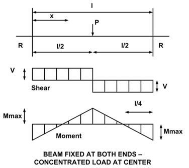 Beam Shear And Moment Calculations Pg 2