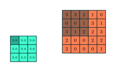 Convolutional Neural Networks Cnn In Deep Learning