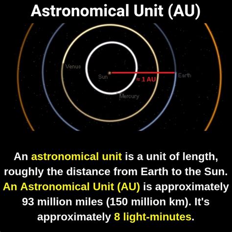 Fact Did You Know The Astronomical Unit Is A Unit Of Length