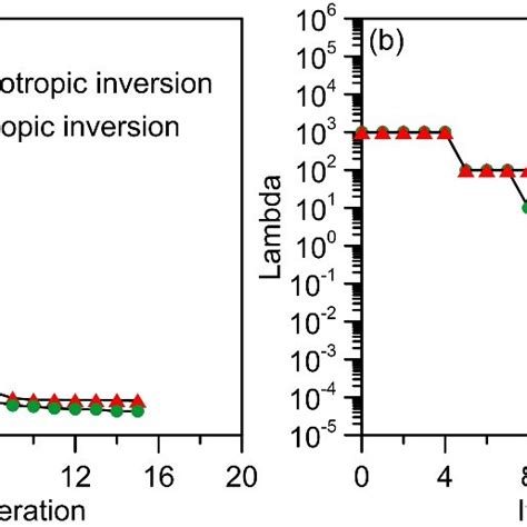 Plots Of Inversion Parameters For The Inversion Of Synthetic Example 1 Download Scientific