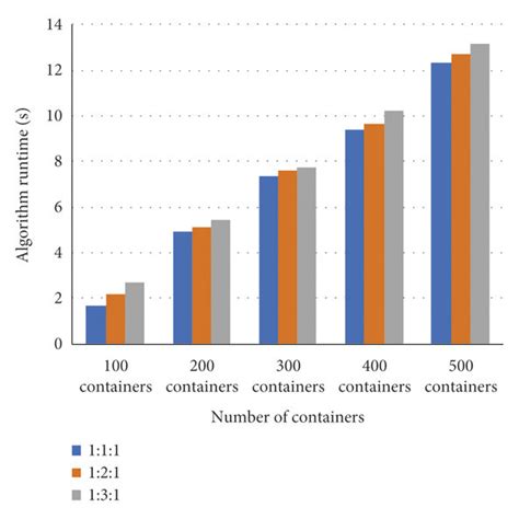 Algorithm Representations Of Different Container Quantities Download Scientific Diagram