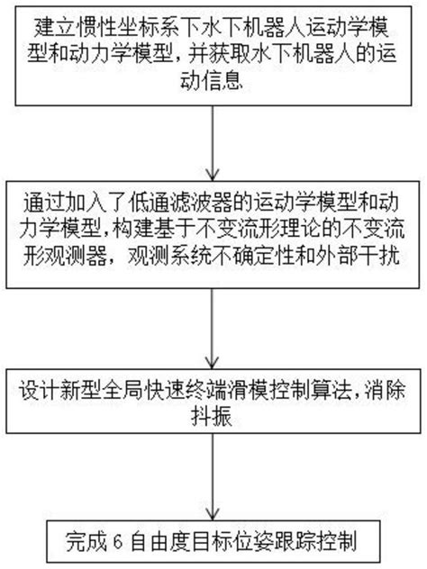 A Global Fast Terminal Sliding Mode Control Method Based On Invariant Manifold Observer Eureka