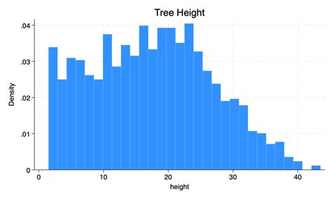 Data Visualization With Stata