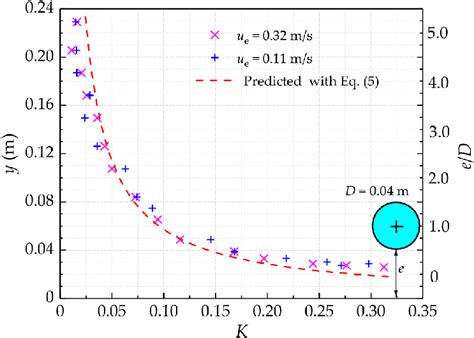 The Shear Parameter Distribution Across The Test Section Download Scientific Diagram