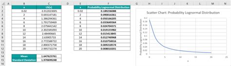 lognormal distribution in excel formula examples how to use