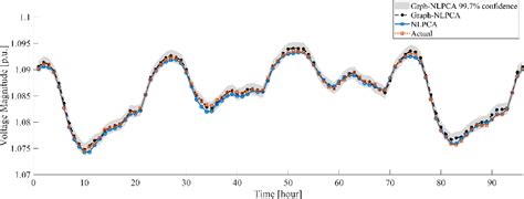 Probabilistic Graphs For Sensor Data Driven Modelling Of Power Systems At Scale